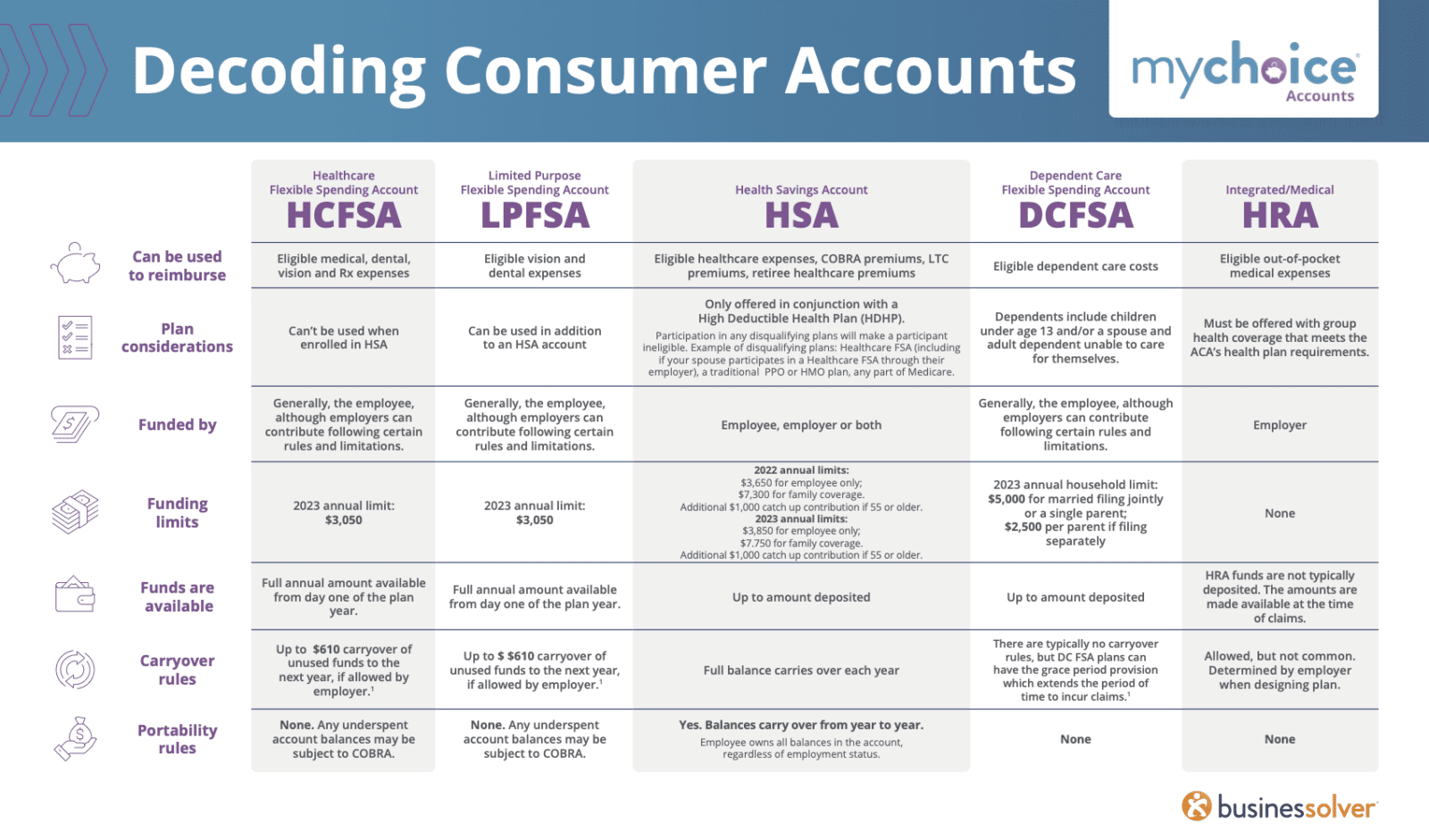 Decoding Consumer Accounts | Businessolver